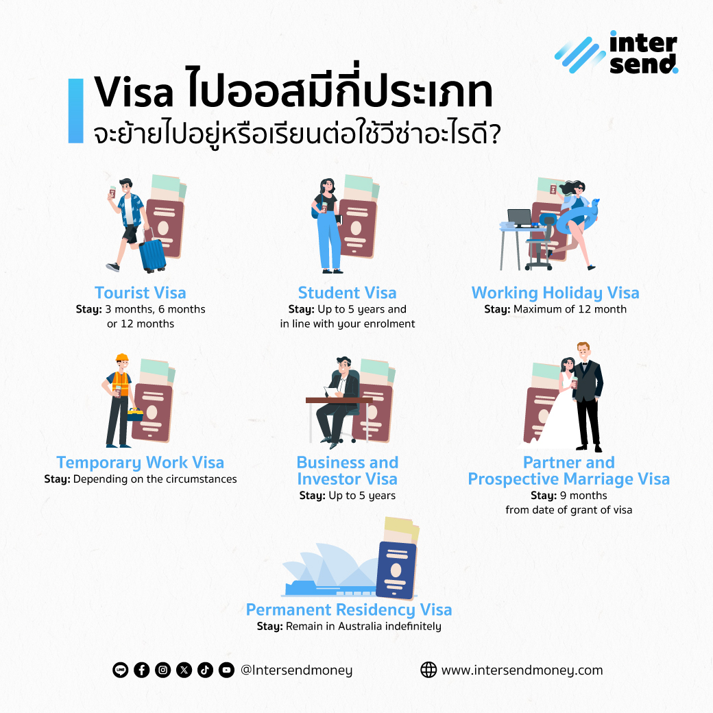 7 Types of Australia Visa - INTERSEND